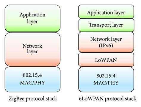 Zigbee6lowpan Protocol Stack Download Scientific Diagram Zigbee6lowpan Protocol Stack Download Scientific Diagram