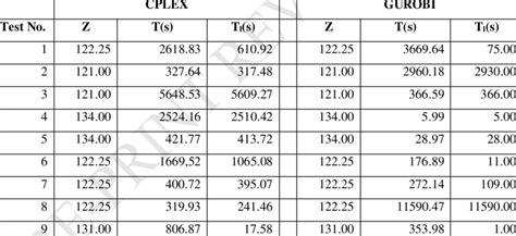 Summary Gurobi And Cplex Solver Download Table