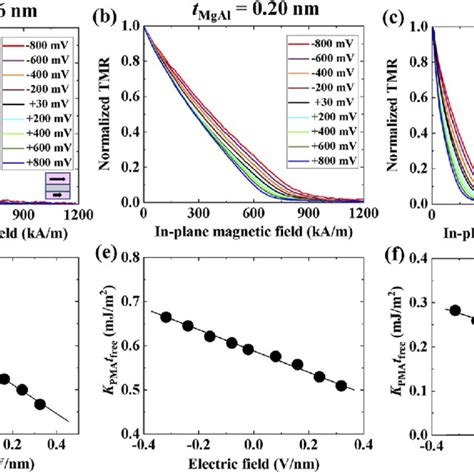 A Annealing Temperature Tan Dependence Of The Magnetic Dead Layer For Download Scientific