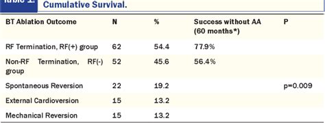Table 1 From Ablation Of Background Tachycardia In Long Standing Atrial Fibrillation