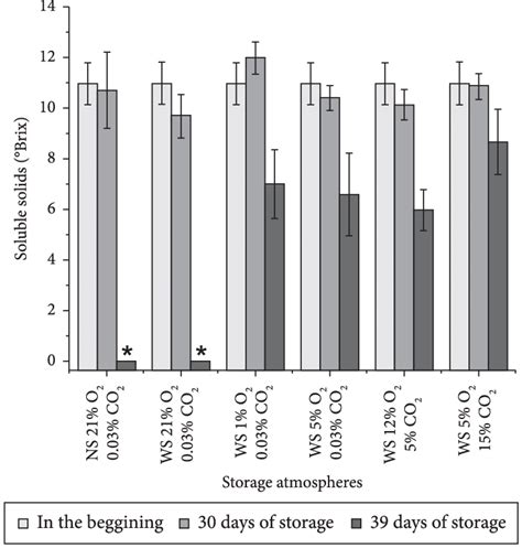 soluble solids content °brix in juice of yellow passion fruits stored