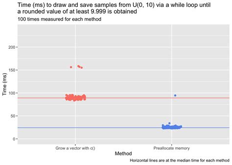 Why Preallocate Memory In R Loops Uva Library