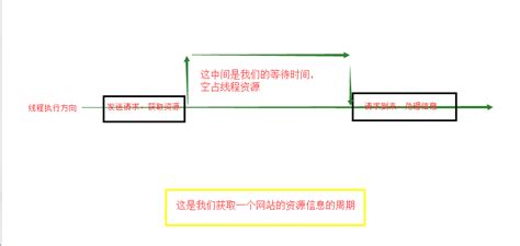 python 基础知识回顾十进程和线程协程gevent线程在I O请求上的优化 山上有风景 博客园