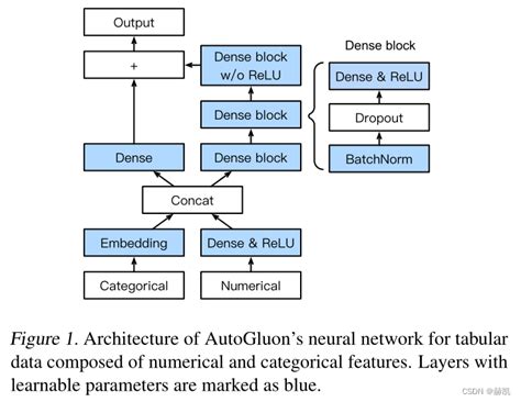 论文阅读 autogluon tabular autogluon tabular csdn博客