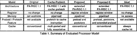 Table 1 From Pseudo Vector Processor Based On Register Windowed Superscalar Pipeline Semantic
