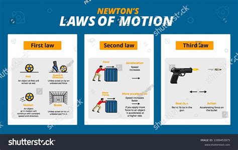 Law Motion Infographic Diagram Examples Football Stock Vector Royalty Free