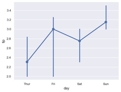 Seaborn Pointplot Seaborn Documentation