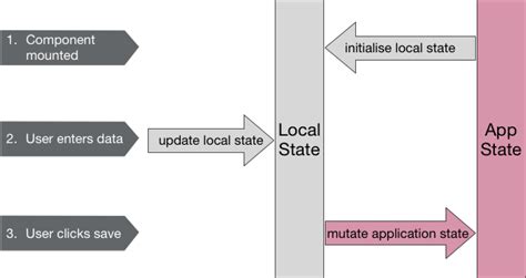 Uni Directional Data Flow With Vuex By Colin Fallon Medium