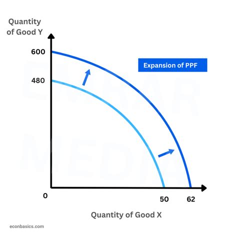 Production Possibilities Frontier Econ Basics
