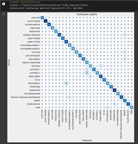Datablocks Api And Image Classification In Fastai Using Lego Minifigures