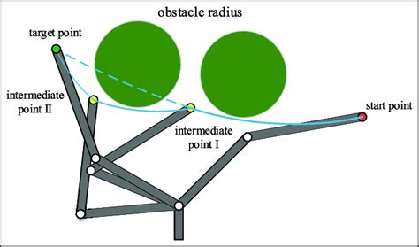 The Schematic Diagram Of Multiple Obstacle Avoidance Download Scientific Diagram