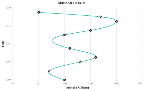 Enhance Data Visualization With Markers In Angular Charts
