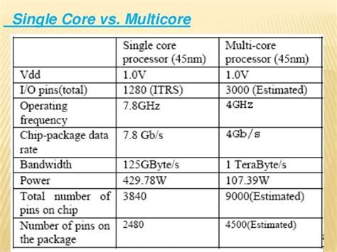 Multicore Processor Technology