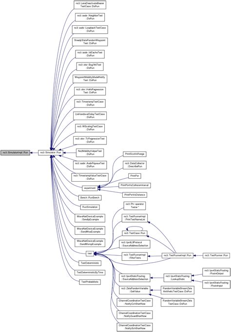Ns Ns SimulatorImpl Class Reference