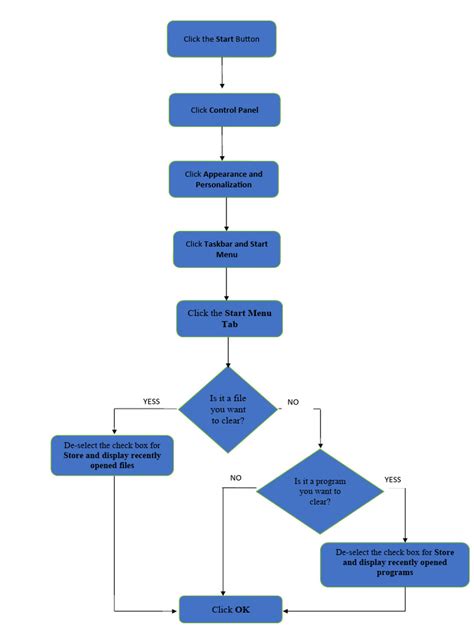 Flow Chart Sba Pdf