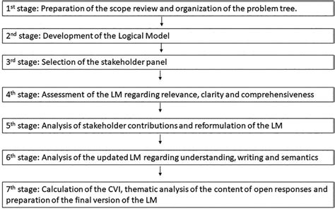 Stages Of Elaboration And Validation Of The Logic Model Download