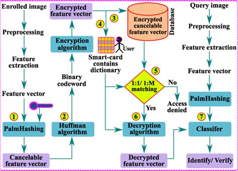 Figure 2 From A Secure And Efficient Biometric Template Protection