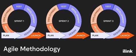 Software Development Life Cycle Sdlc A Comprehensive Guide To The Full Process
