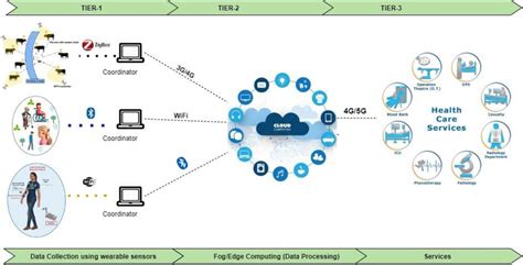 The 3 Tier Architecture Of The Wban Based H Iot System The Interaction Download Scientific