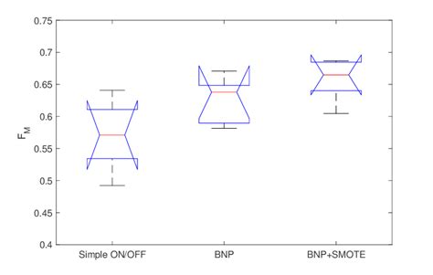 notched box plots for 5 fold cross validated ablation experiment on