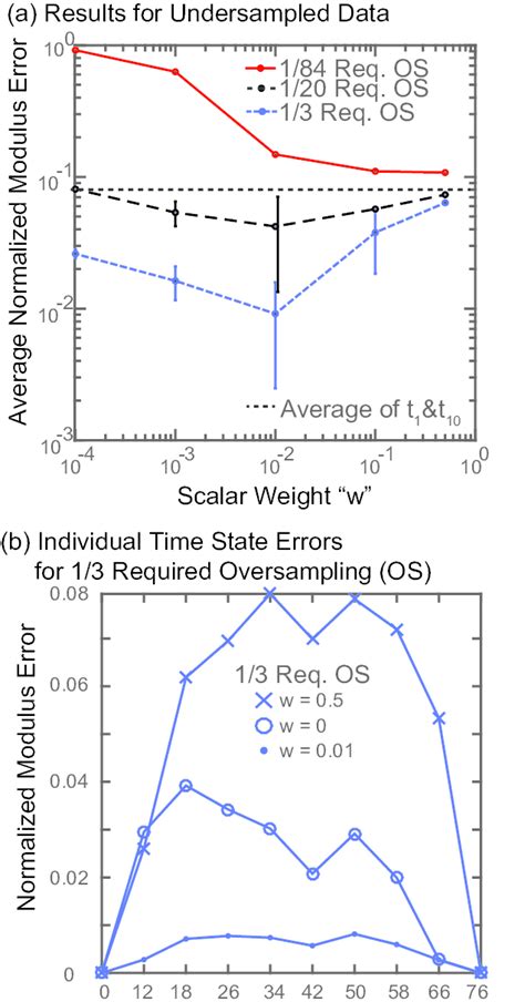 Results For Reduced Oversampling Os A The Average Over All Time