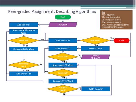 Week2 Describing Algorithms Pdf