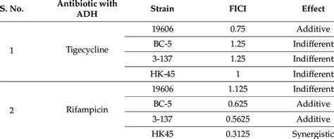 Results Of Checkerboard Assay For Adh In Combination With Tigecycline
