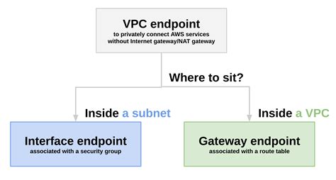What Is The Differences Between Vpc Endpoint And Gateway Endpoint By