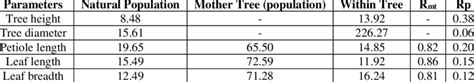 Variance Component And Repeatability Coefficient For Tree Morphological