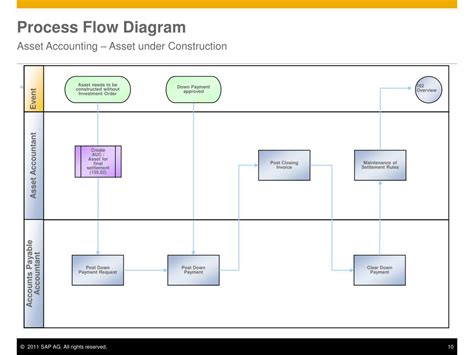 Ppt Asset Accounting Powerpoint Presentation Free Download Id
