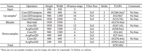 Table V From A Generalized Deep Neural Network Approach For Digital