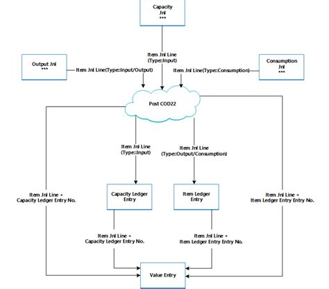 Design Details Production Order Posting Dynamics Nav App