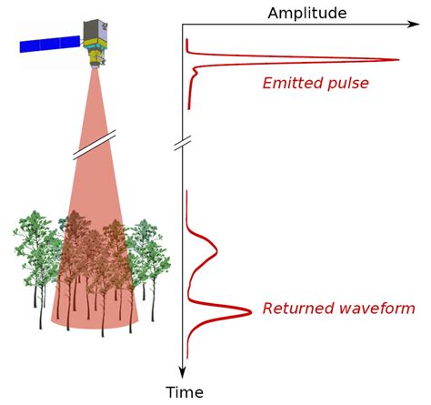 The Principle Of Lidar Measurement An Echo Is Backscattered Toward The