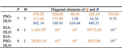 Table Iv From Double Loop Optimization Based Joint Parameter Tuning For Dynamic Matrix Control