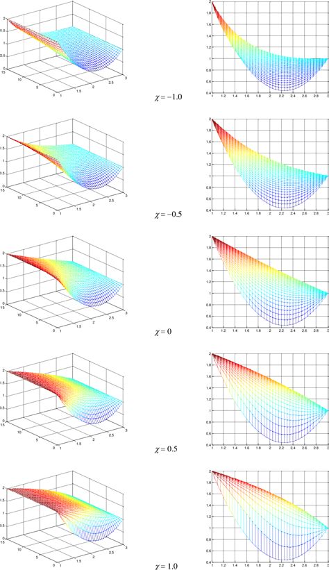 Figure 1 From Implicit Euler Time Discretization And Fdm With Newton