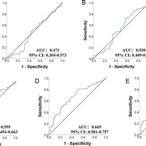 Roc Curve Of Serum Ldl C At Different Timepoints And Survival Condition