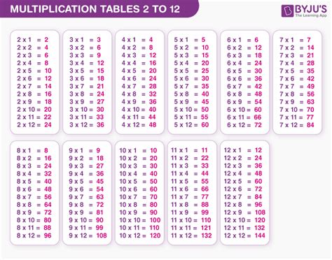 Multiplication Tables 2 To 12 Tables From 2 To 12 With Pdfs
