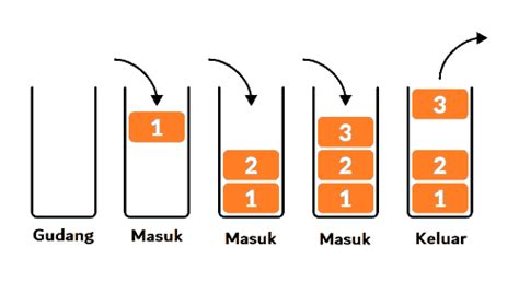 Metode Lifo Adalah Pengertian Cara Kerja Dan Contoh Kantinit