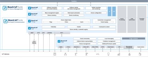 General Availability GA Of Bosch IoT Suite For Device Management