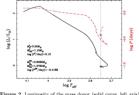 Figure 1 From A Single Degenerate Model For The Progenitor Of The Type