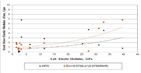 Lab Elastic Modulus Vs Rock Mass Elastic Modulus Download Scientific Diagram