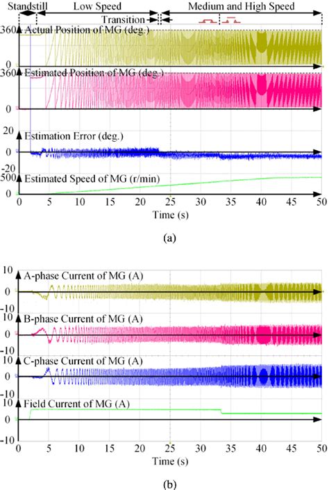 Figure 1 From Sensorless Starting Control Of Brushless Synchronous