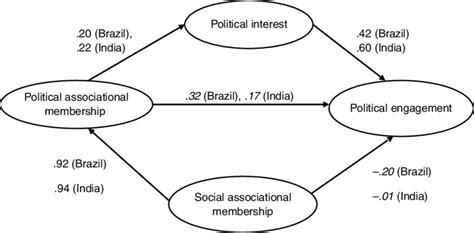 Figure1 Structural Model Direct Effects Note Italics Indicate Download Scientific Diagram