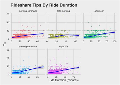 Exploring Chicago Rideshare Data In R Storybench