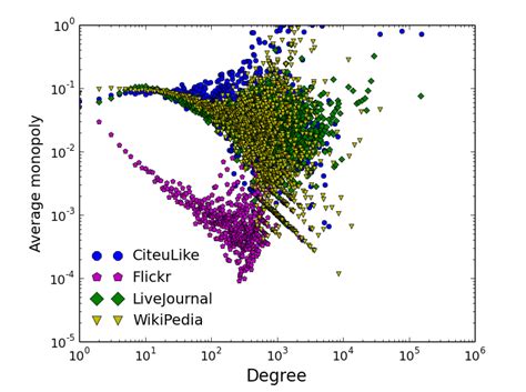 Shows The Inverse Cumulative Distribution Function Of The Clustering Download Scientific