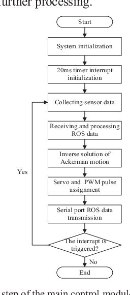 Figure 2 From Design Of Real Time Obstacle Avoidance And Race Path