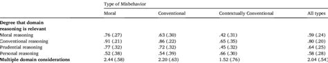 Mean Frequencies And Standard Deviations Of Sorting Task Responses By Download Scientific
