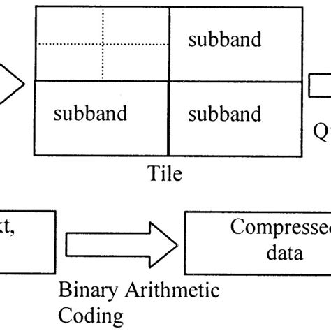 block diagram of the jpeg2000 encoder download scientific diagram