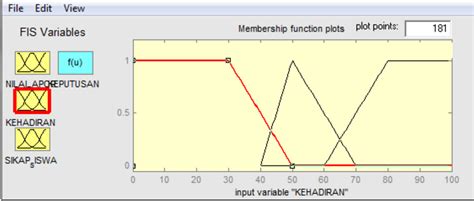 Figure 3 From Implementation Of Fuzzy Logic Using Sugeno Method Of Scholarship Determination