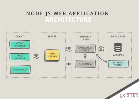 web application architecture existek medium